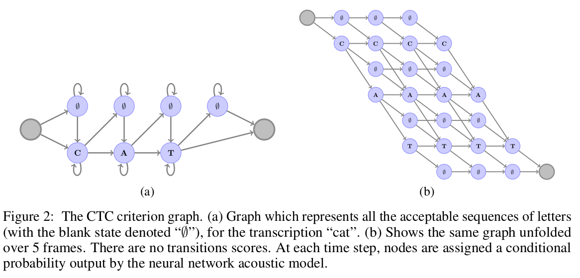 End to End Automatic Speech Recognition: State of the Art