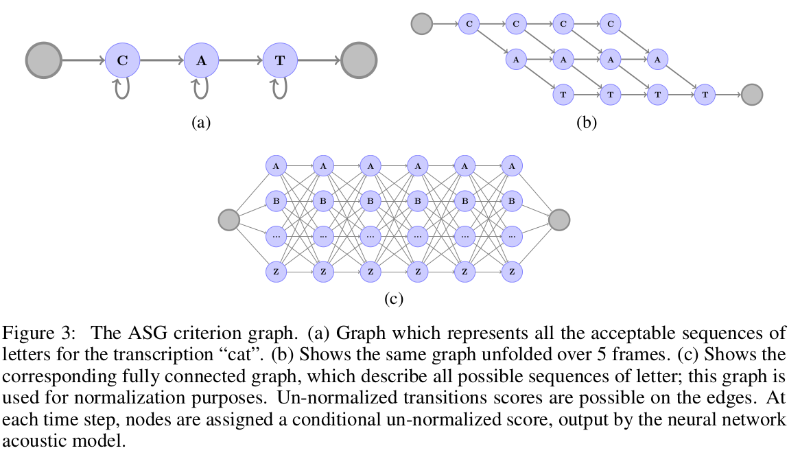 End to End Automatic Speech Recognition: State of the Art