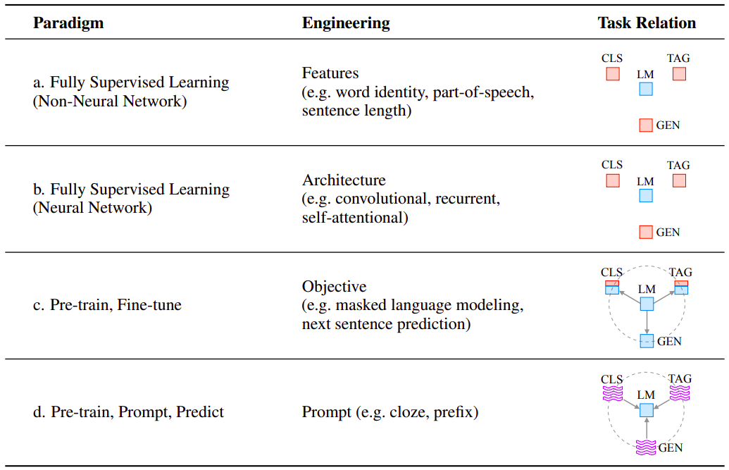 Prompt Based Learning Paradigm In Nlp Part 1