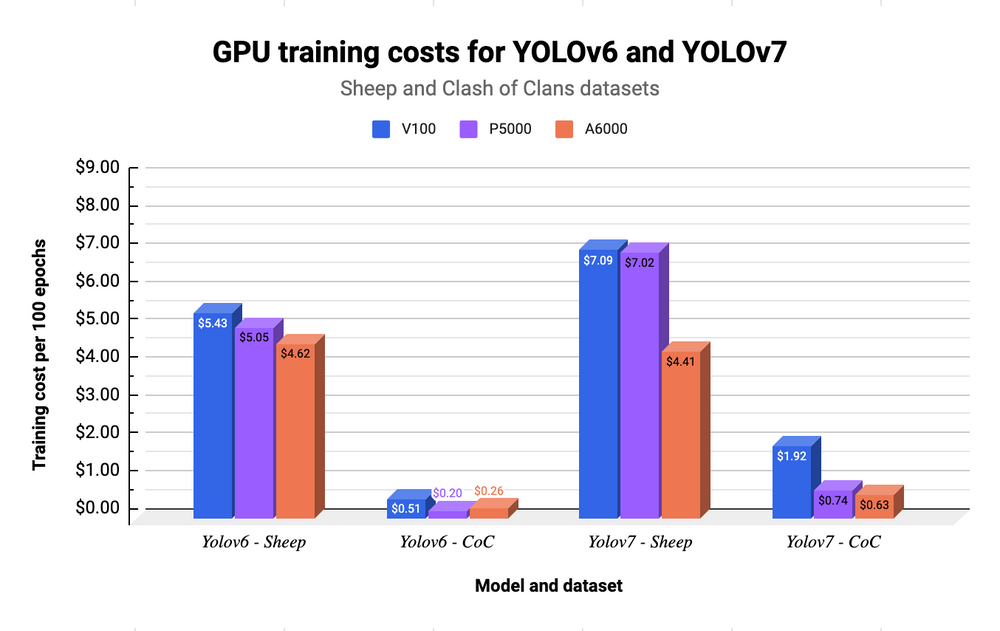 Benchmarking YOLOv6 and YOLOv7 on Paperspace Gradient with the help of ...