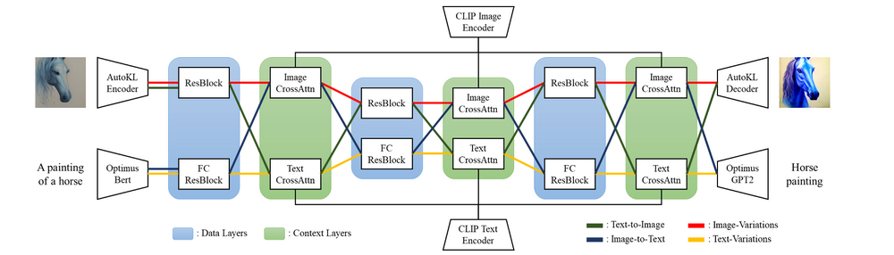 Versatile Diffusion: the first unified multi-flow multimodal diffusion framework