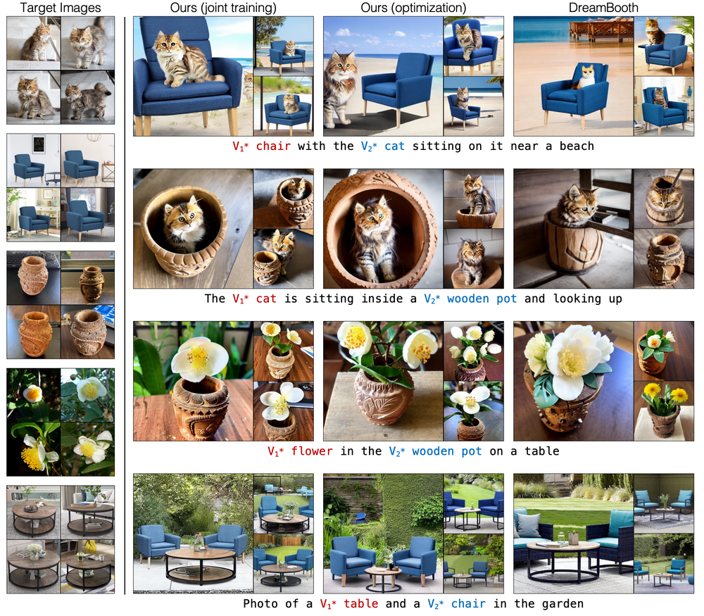 Custom Diffusion with Paperspace