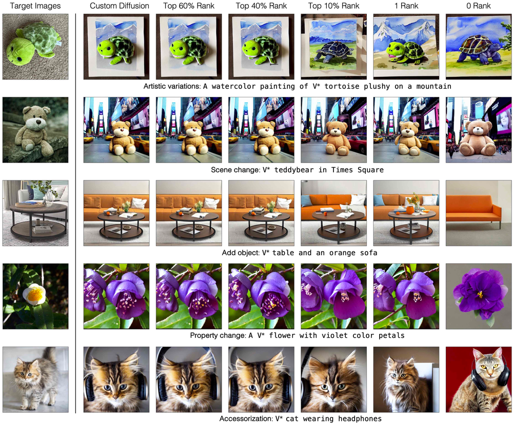 Custom Diffusion with Paperspace