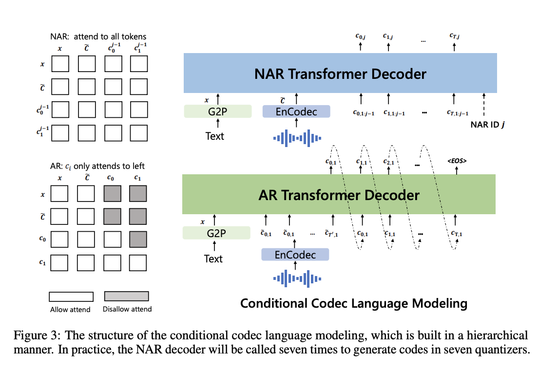 Training VALL-E from Scratch on Your own Voice Samples
