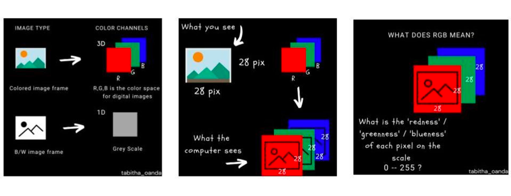 Analyzing the Power of CLIP for Image Representation in Computer Vision