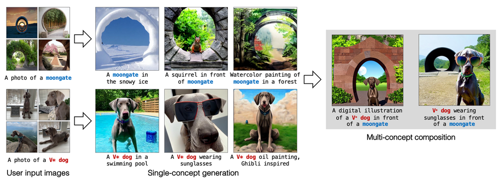 Using Diffusion Models for Image Editing Tasks