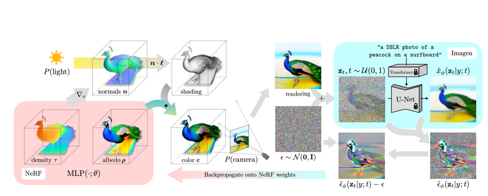 3d Generation Deep Learning Models