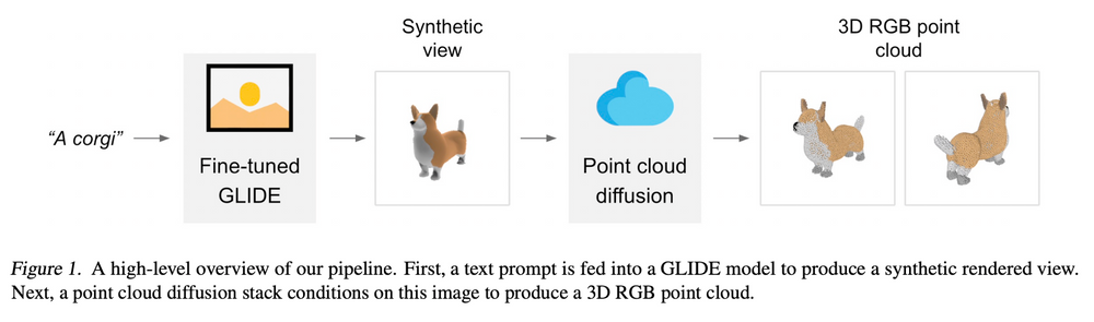 3D Generation Deep Learning Models