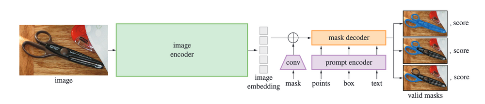 Automatic Image Labeling For Object Detection Datasets With Segment