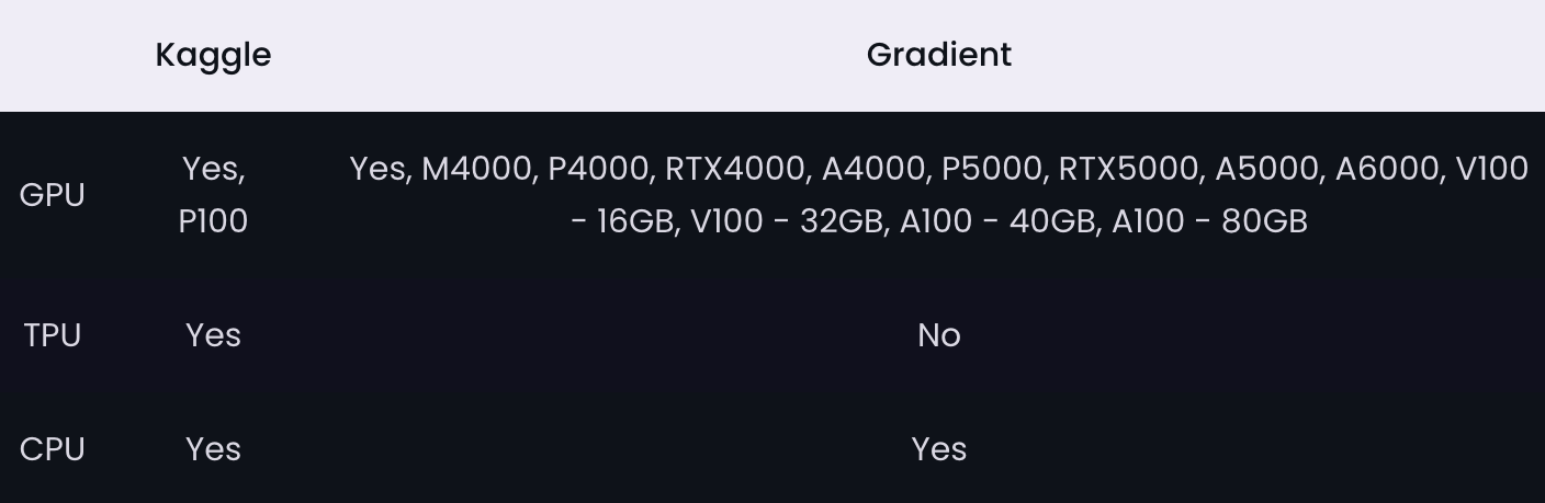Kaggle vs Paperspace - Finding the Optimal Platform for Data Science and Machine Learning