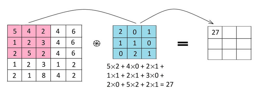 A Comprehensive Exploration of Pooling in Neural Networks: A Python ...