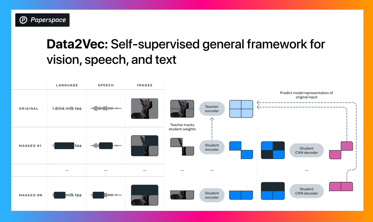 Data2Vec: Self-supervised general framework