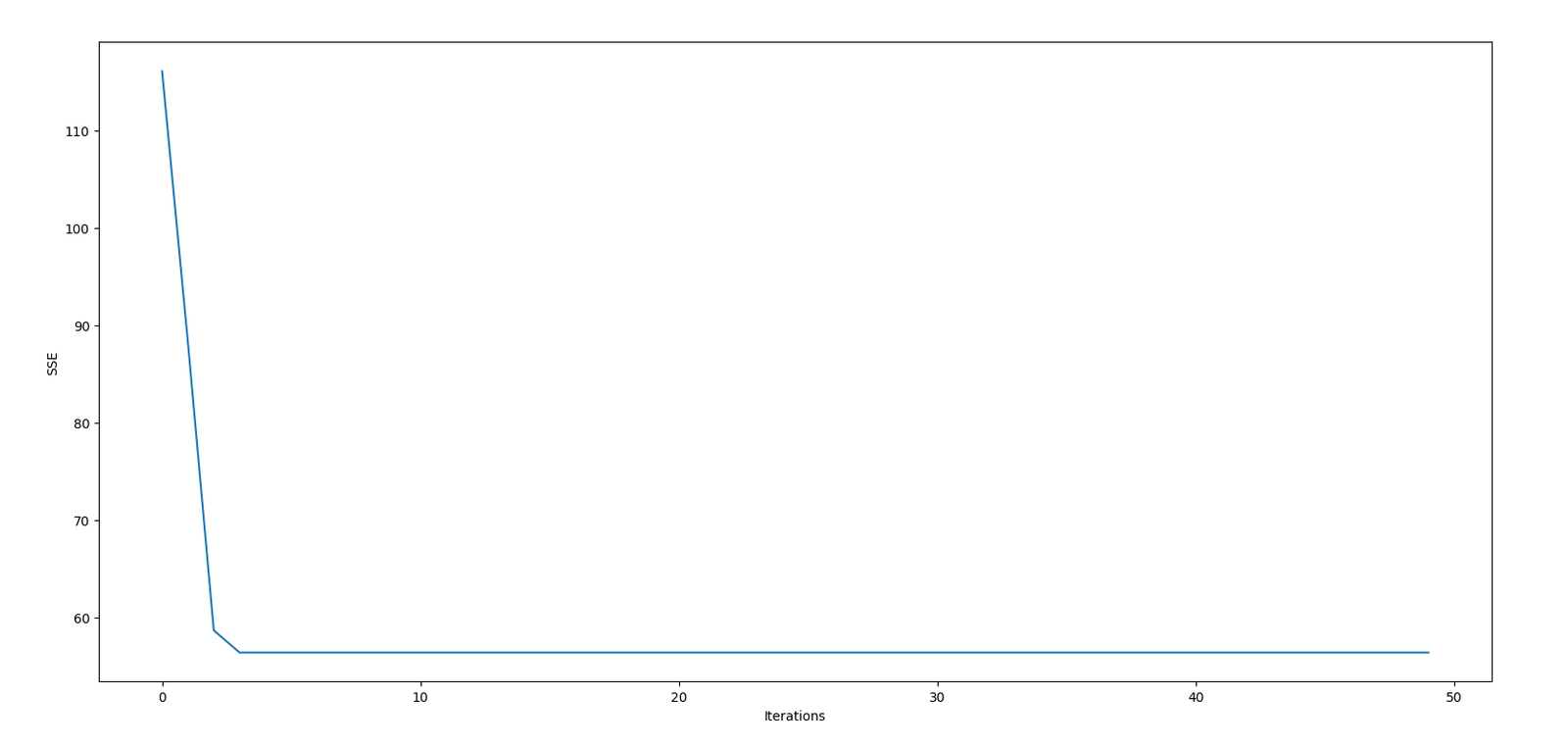 Using NumPy to Speed Up K-Means Clustering by 70x | Paperspace Blog