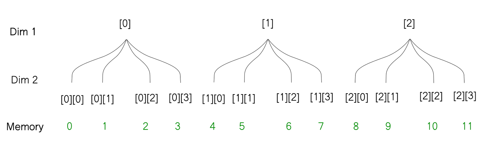 NumPy Internals, Strides, Reshape and Transpose | Paperspace Blog