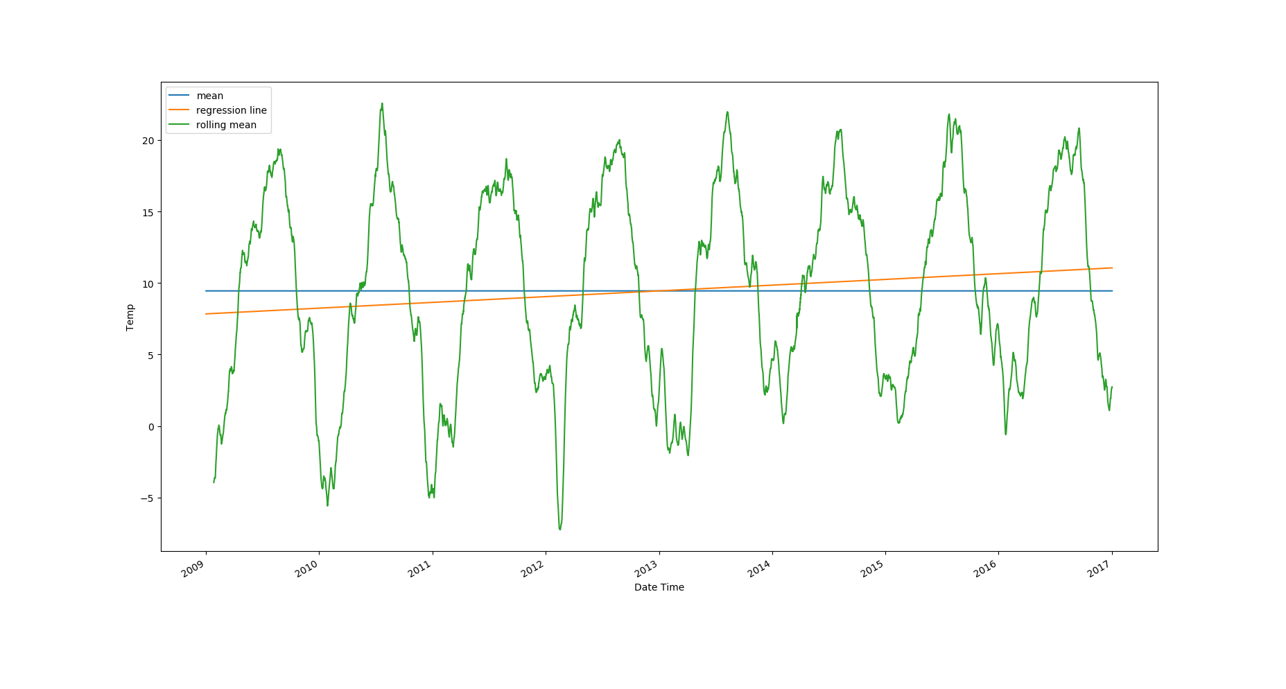 Introduction to Time Series Analysis | Paperspace Blog