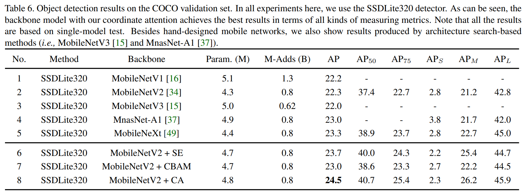 Coordinate Attention Explained | Paperspace Blog