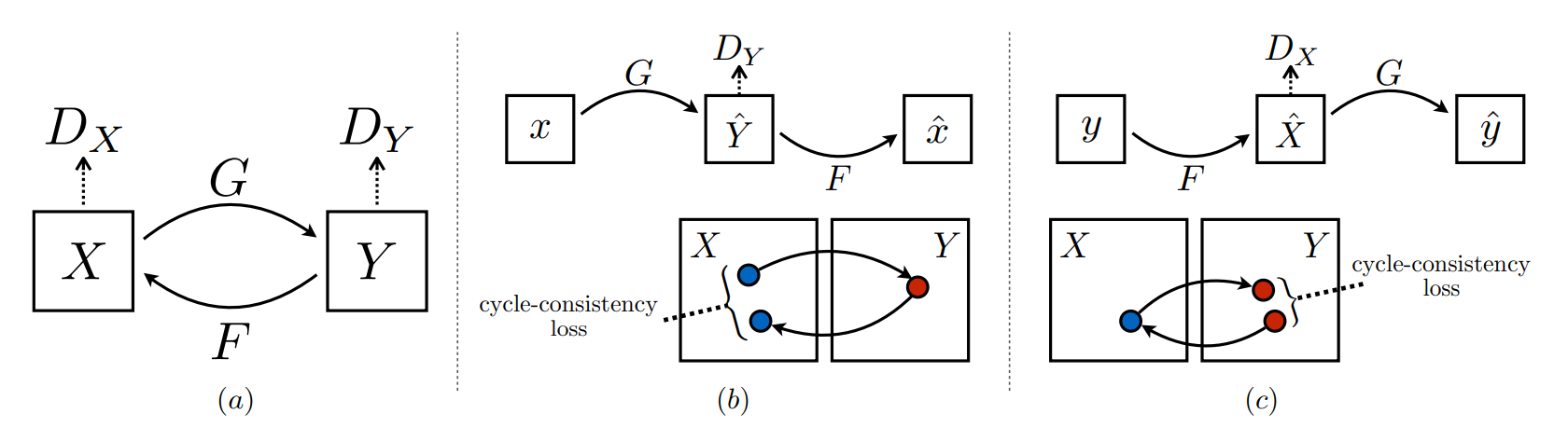 Unpaired Image to Image Translations with Cycle GANs