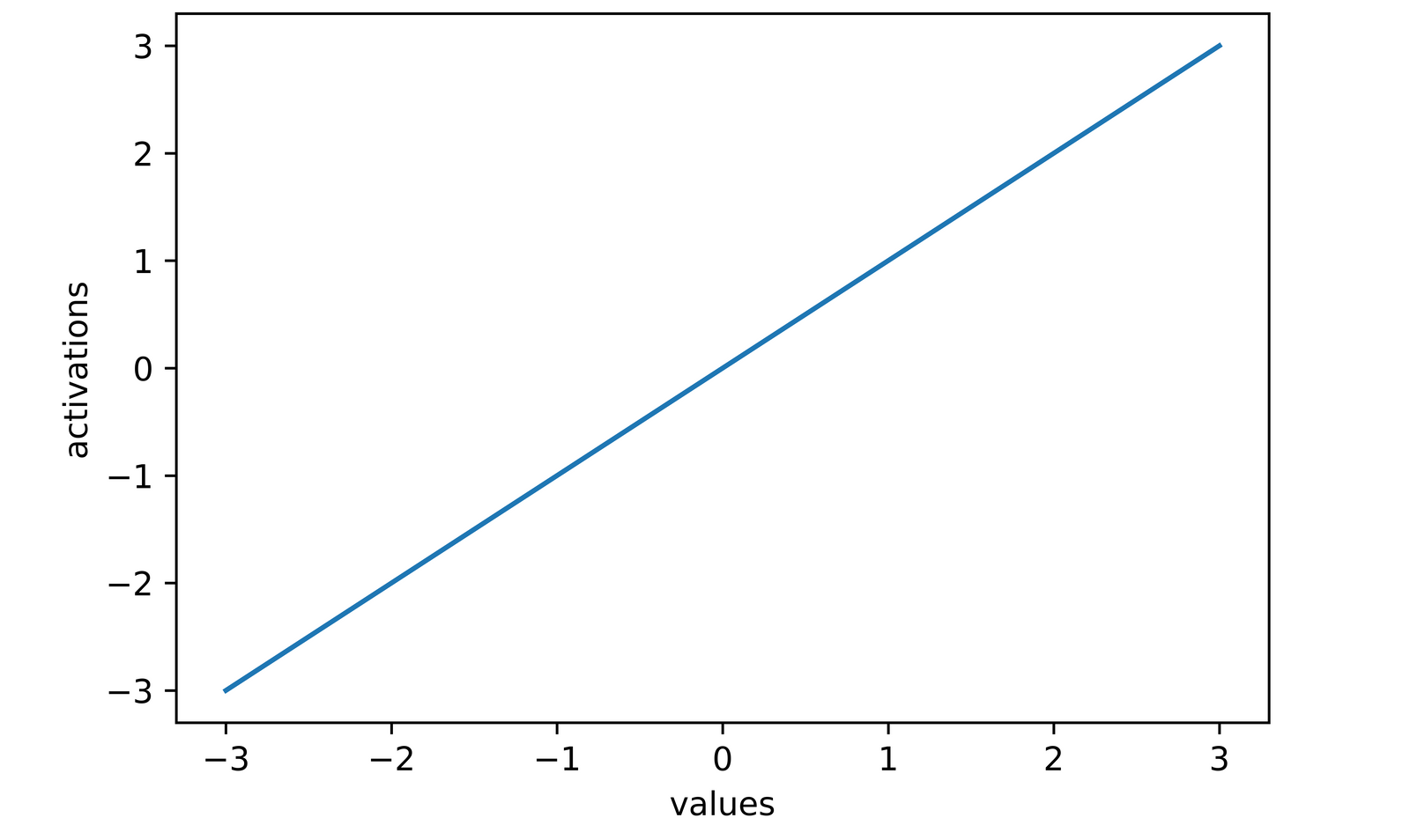 Activation Functions in Deep Learning