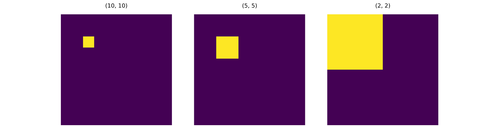 Translation Invariance And Equivariance In Convolutional Neural Networks