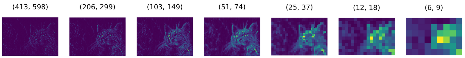 Translation Invariance And Equivariance In Convolutional Neural Networks