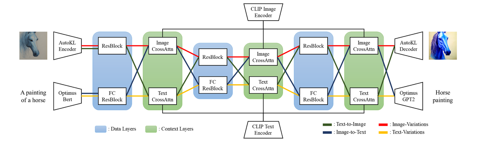 Versatile Diffusion: the first unified multi-flow multimodal diffusion framework