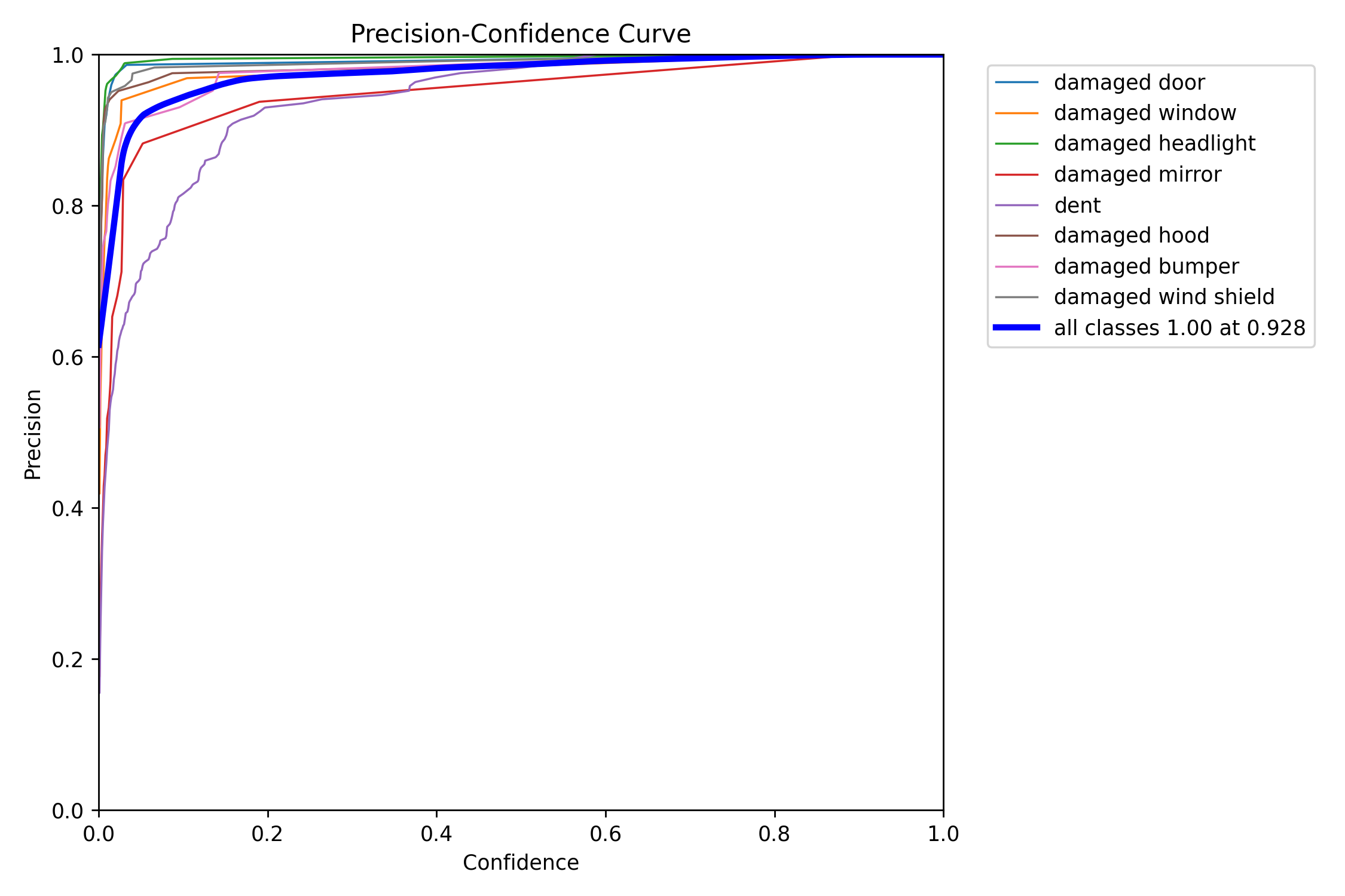 Damaged Car Parts Detection using YOLOv8n: From Data to Deployment