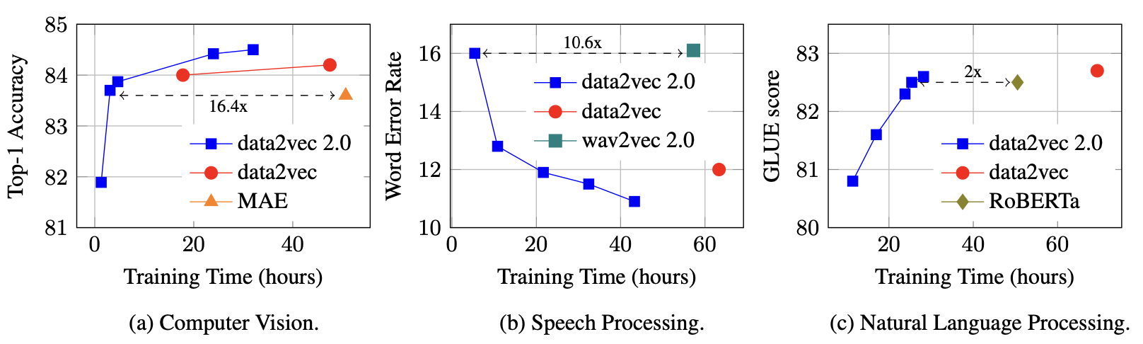 Data2Vec: Self-supervised general framework
