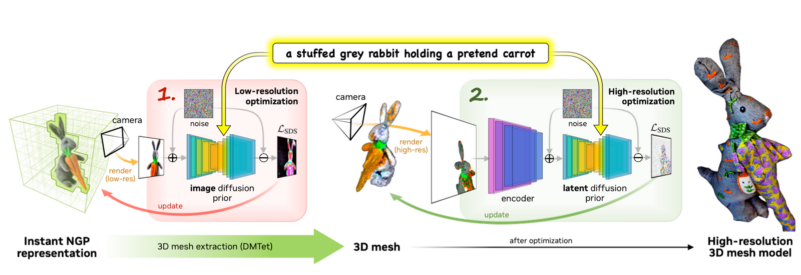 3D Generation Deep Learning Models