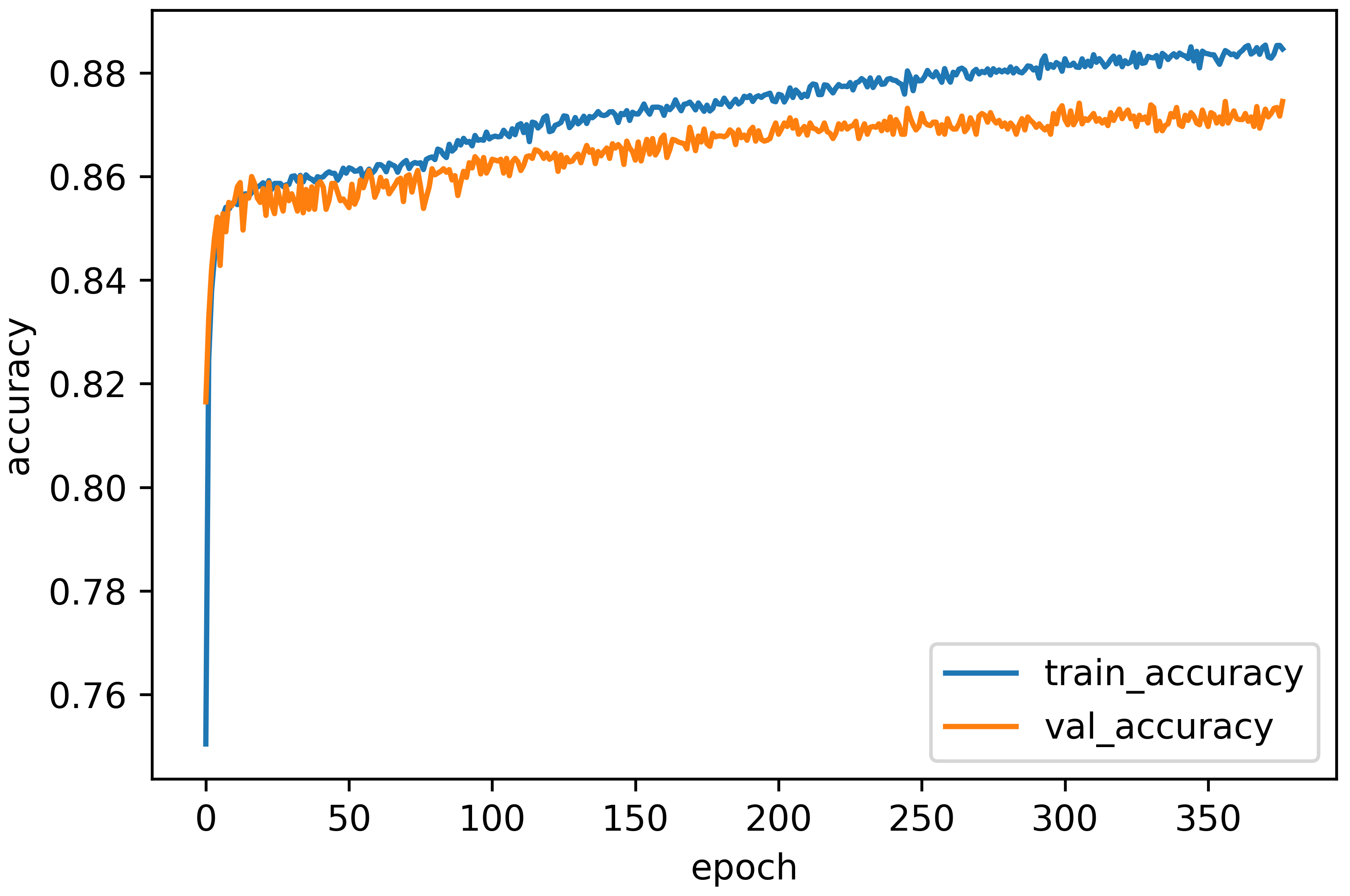 Fine-Tune Shallow Networks for Image Classification | Paperspace Blog