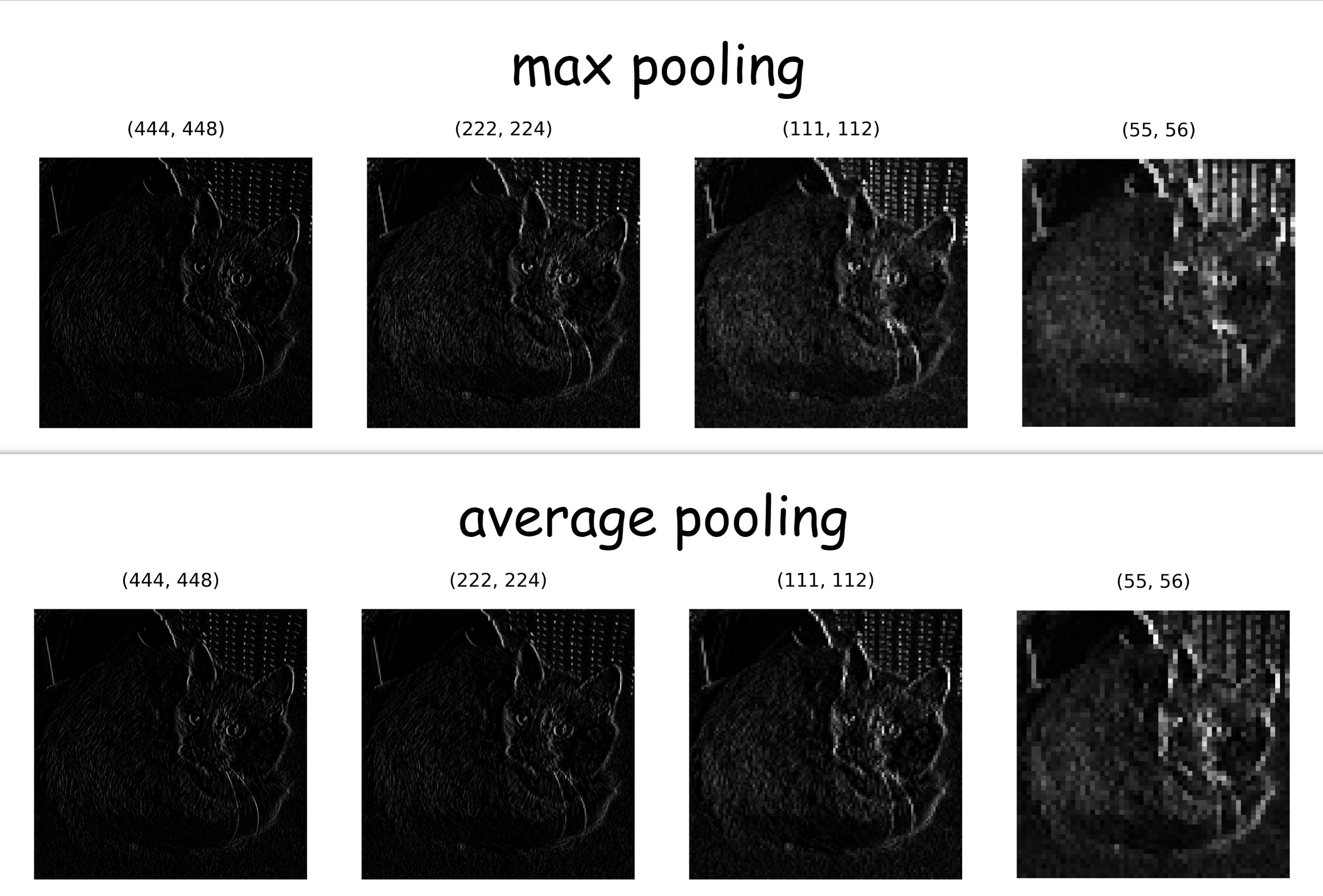 Pooling In Convolutional Neural Networks