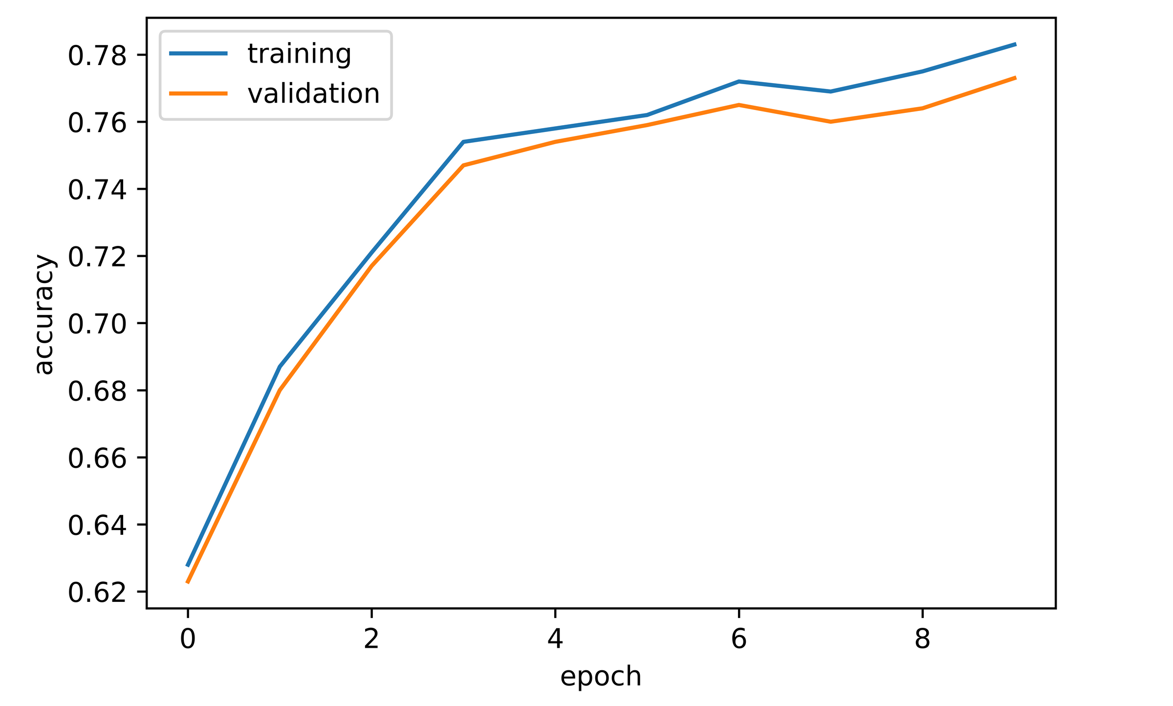 Convolutional Neural Network Dimensions & Model Performance