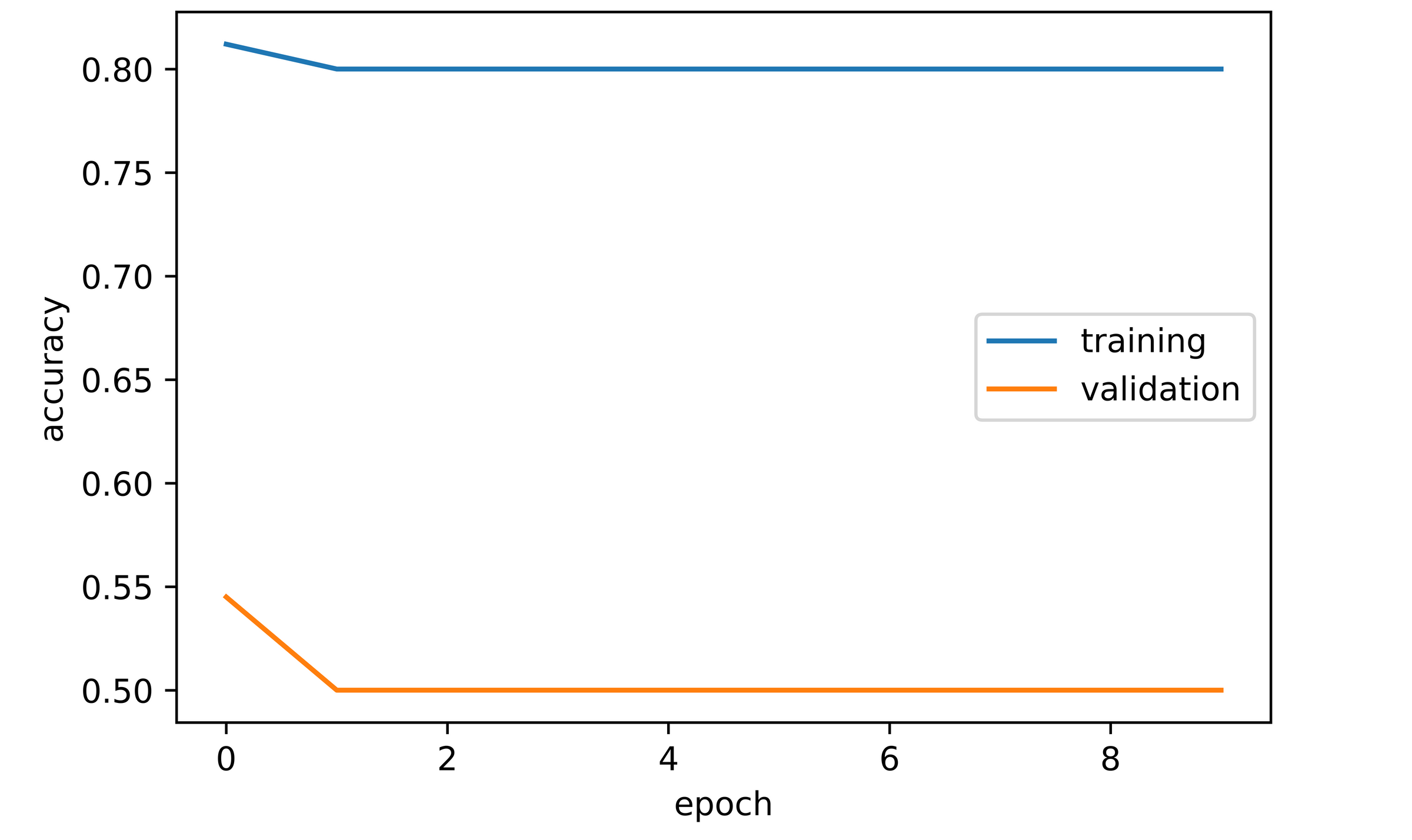 Class Imbalance in Image Datasets & It's Effect on Convolutional Neural Networks