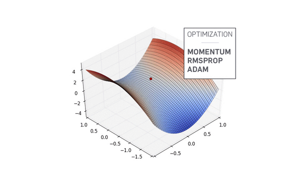 Intro to optimization in deep learning: Gradient Descent Intro to optimization in deep learning: Gradient Descent