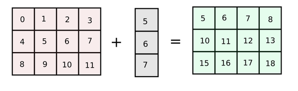 Numpy Optimization Vectorization And Broadcasting Paperspace Blog