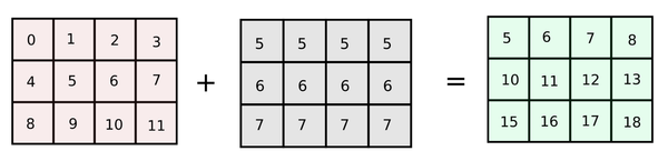 NumPy Optimization: Vectorization and Broadcasting | Paperspace Blog