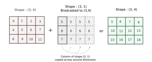 Numpy Optimization Vectorization And Broadcasting Paperspace Blog
