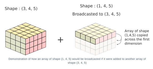 Numpy Optimization Vectorization And Broadcasting Paperspace Blog