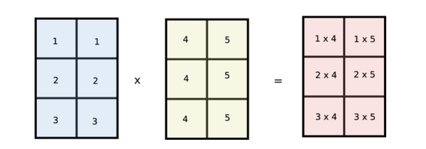 Numpy Optimization Vectorization And Broadcasting Paperspace Blog