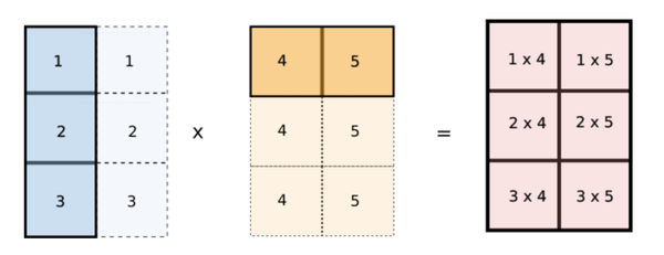 Numpy Optimization Vectorization And Broadcasting Paperspace Blog