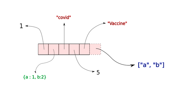 NumPy Internals, Strides, Reshape and Transpose | Paperspace Blog