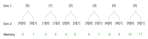 NumPy Internals, Strides, Reshape and Transpose | Paperspace Blog