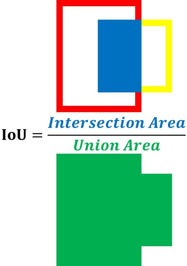 Mean Average Precision mAP Explained Paperspace Blog