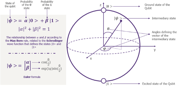 Beginner's Guide to Quantum Machine Learning | Paperspace Blog