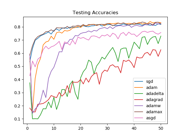 Optimizers In Deep Learning Paperspace Blog