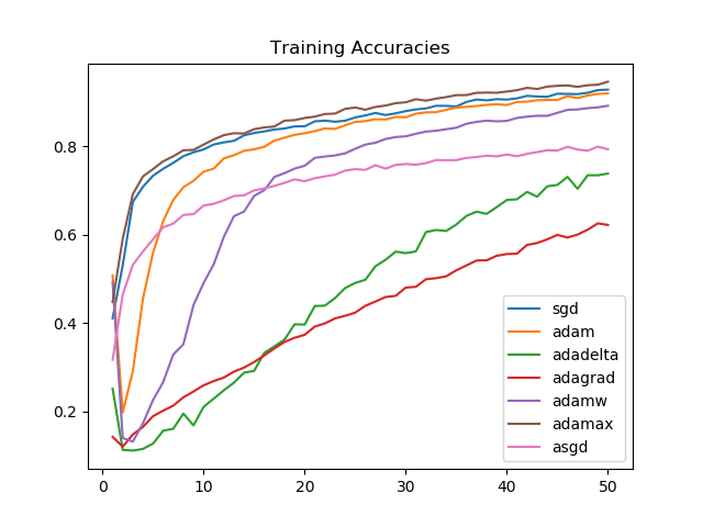 Optimizers in Deep Learning | Paperspace Blog