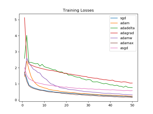 Optimizers in Deep Learning | Paperspace Blog