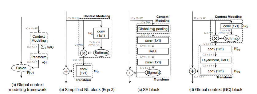 Global Context Networks (GCNet) Explained | Paperspace Blog