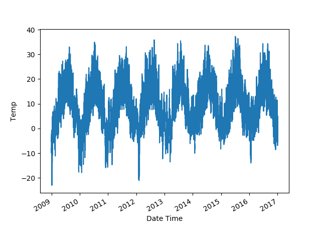 Introduction to Time Series Analysis | Paperspace Blog