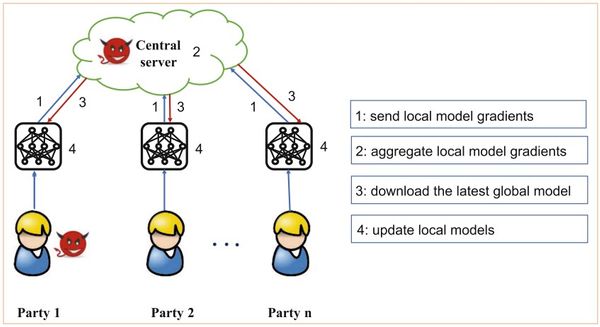 Federated Learning With Keras | Paperspace Blog