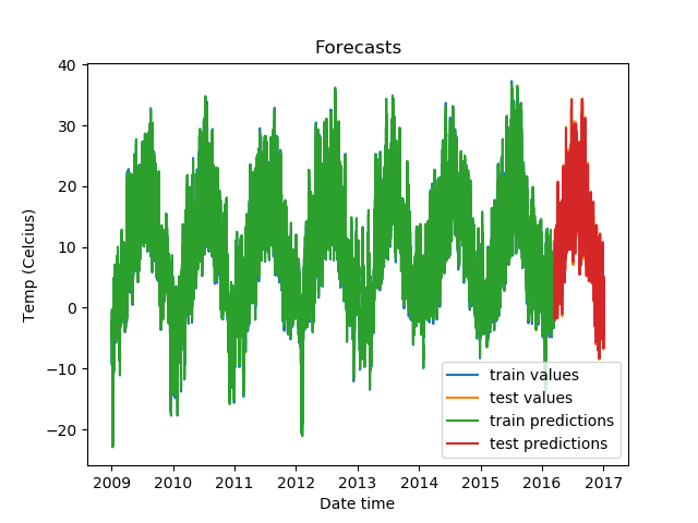 Time Series Forecasting with Regression and LSTM | Paperspace Blog